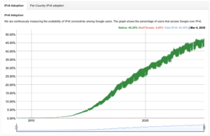The State of IPv6 Adoption in 2025: Progress, Pitfalls, and Pathways ...